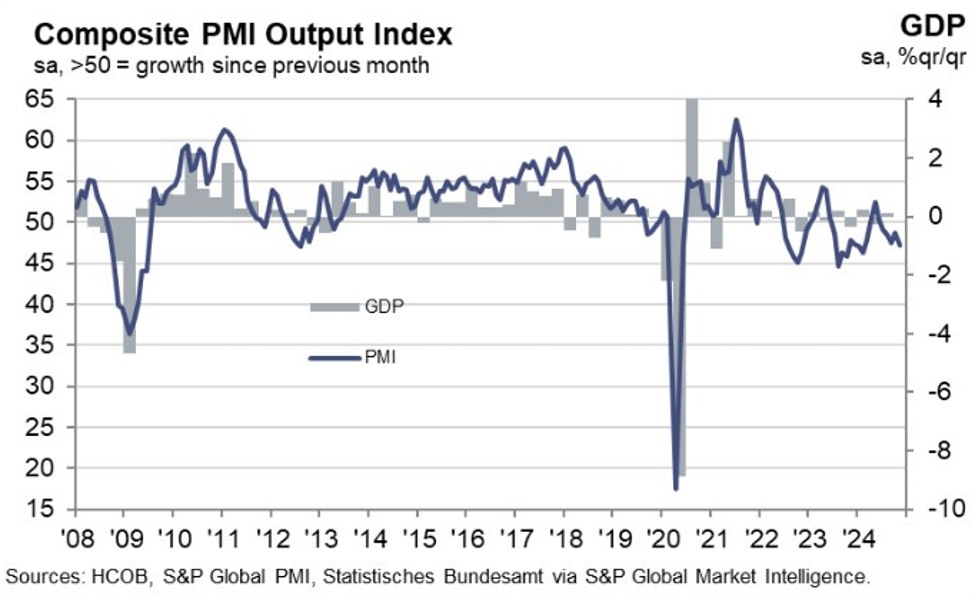 Germany November final services PMI 49.3 vs 49.4 prelim | investingLive